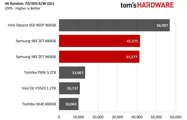 Intel Optane vs. Samsung Z-NAND SSD > 하드웨어 뉴스 | 퀘이사존