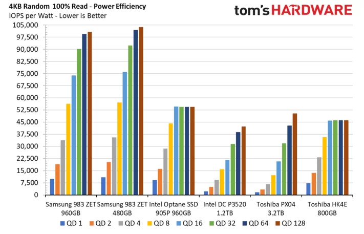 Intel Optane vs. Samsung Z-NAND SSD > 하드웨어 뉴스 | 퀘이사존