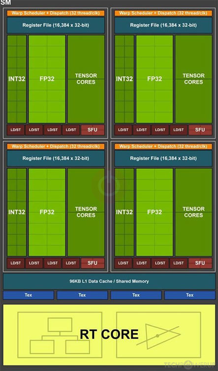 Nvidia RTX Super Turing GPU는 더 나은 레이 트레이싱 능력, 더 많은 RTCore 및 Tensors를 ...