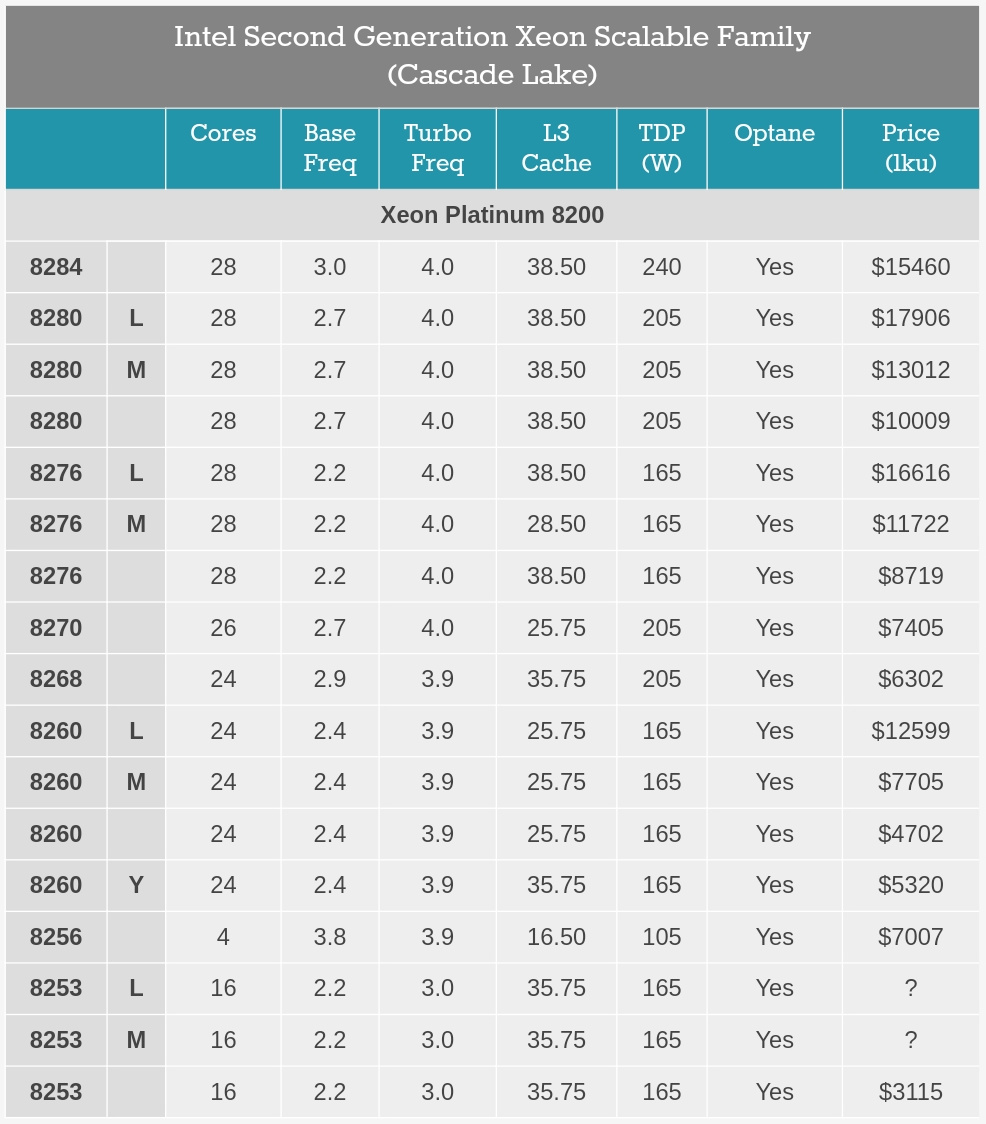 Intel Xeon Platinum 8284 CPU > 하드웨어 뉴스 | 퀘이사존