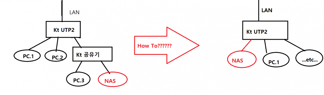 KT UTP2 로 NAS에 직접 연결 할려면 어떻게 설정 해야 하나요? > 네트워크/인터넷 | 퀘이사존