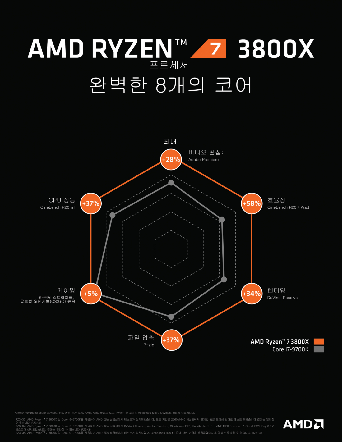 강력한 8코어 16쓰레드의 향연 라이젠 3800X 퀴즈 이벤트! > 하드웨어 뉴스 | 퀘이사존 QUASARZONE