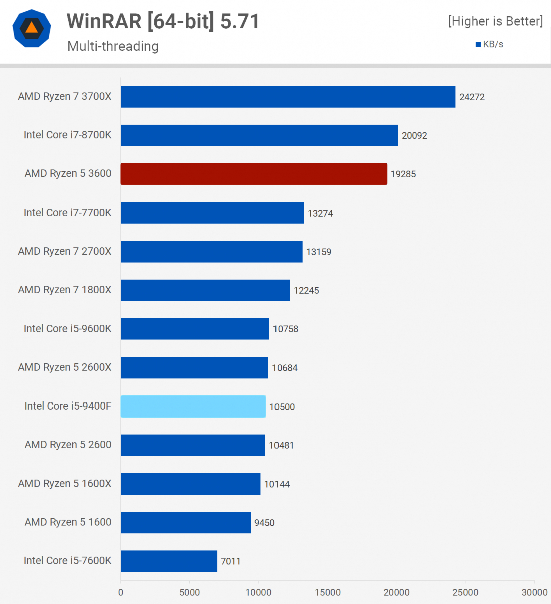 AMD Ryzen 5 3600 vs. Intel Core i5-9400F : 메인스트림급 CPU 대결 > 하드웨어 뉴스 | 퀘이사존