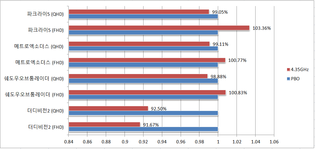 AMD 라이젠 7 3800X 리뷰 (Feat. ASUS PRIME X570 PRO/CSM STCOM) > 유저 칼럼 | 퀘이사존
