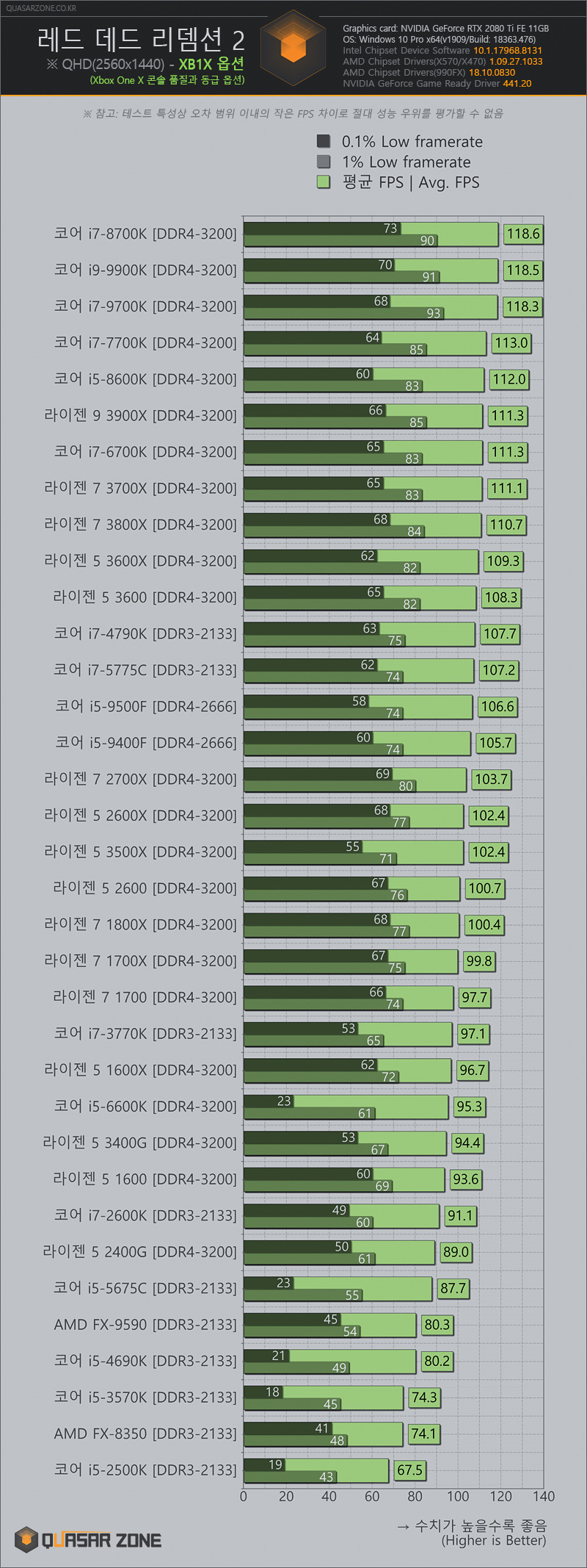레드 데드 리뎀션 2 인텔/AMD 35종 CPU 벤치마크 > 벤치마크 | 퀘이사존