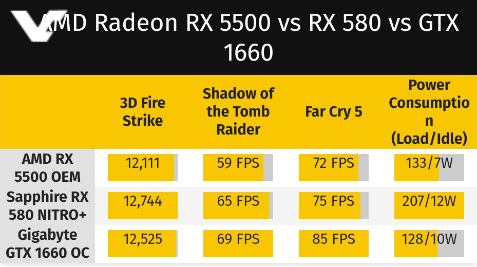 AMD Radeon RX 5500 OEM 버전 테스트 > 하드웨어 뉴스 | 퀘이사존 QUASARZONE