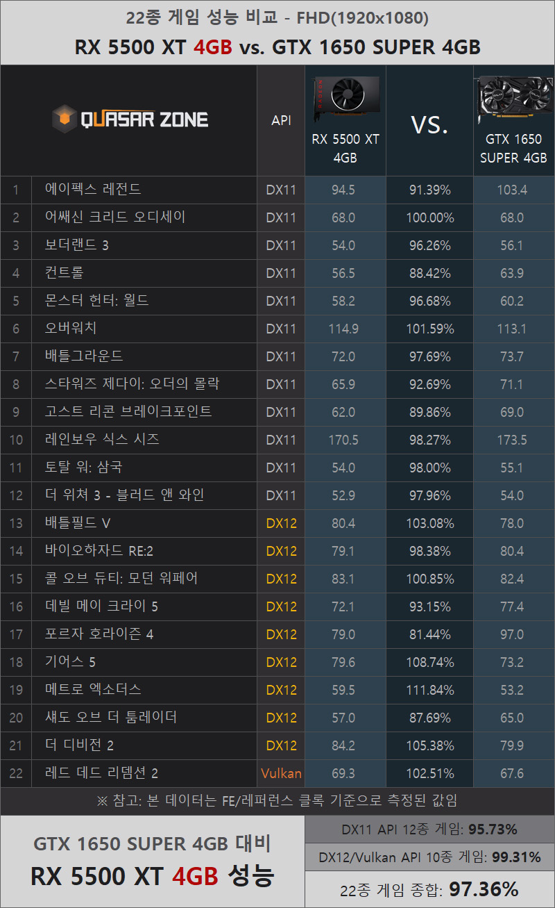 퀘이사존, 라데온 RX 5500 XT 4GB/8GB 22종 게임 벤치마크 > 벤치마크 | 퀘이사존
