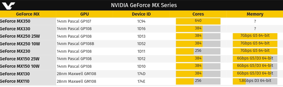 Pascal 아키텍처를 지원하는 NVIDIA GeForce MX350 및 MX330 > 하드웨어 뉴스 | 퀘이사존