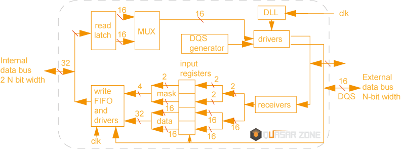 DRAM - 기본 회로와 구조 > 오버클러킹 | 퀘이사존
