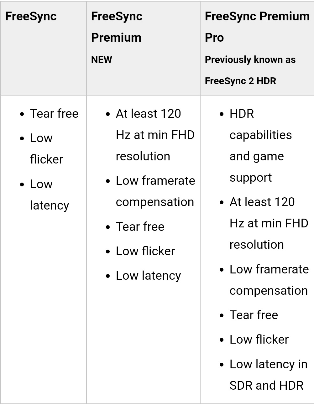 AMD FreeSync Premium 및 AMD FreeSync Premium Pro 소개 > 하드웨어 뉴스 | 퀘이사존