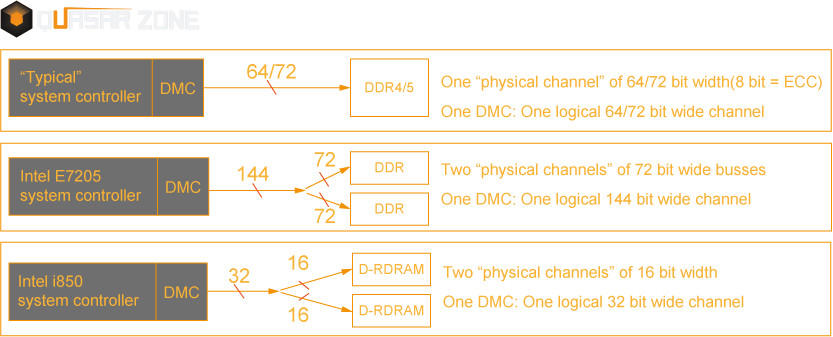 DRAM - 메모리 시스템 구조 > 오버클러킹 | 퀘이사존