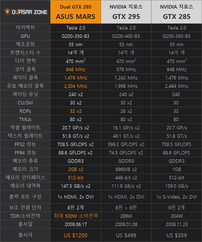 ㅋㅋㅋ드디어 구했다. 최초의 ASUS MARS! > 리포트 | 퀘이사존